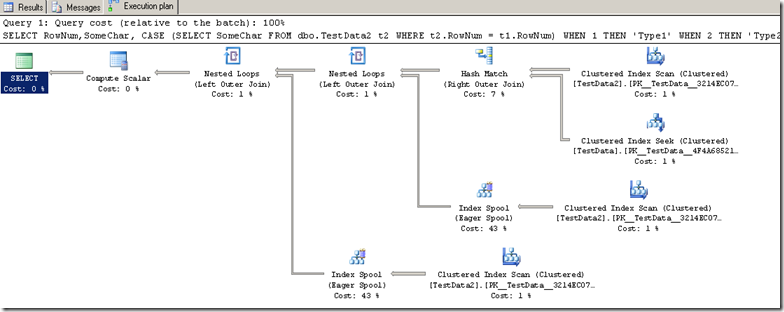 Demystifying SQL Server: Performance tuning Case Expressions With Correlated Subqueries